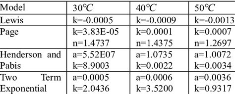 Comparison Of The Drying Models And Its Corresponding Modeling Download Scientific Diagram