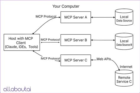 What Is Model Context Protocol MCP