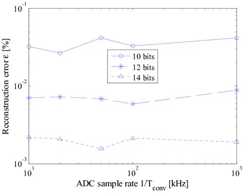 Reconstruction Error Versus The ADC Sample Rate For Different Values Of Download Scientific
