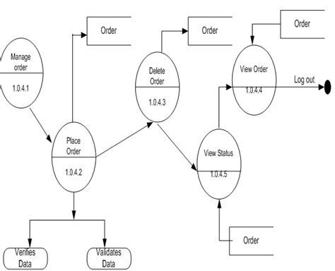 Online Shopping Project DFD Data Flow Diagrams Projects