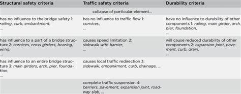 Example Of The Component Functionality Importance At System Level Download Table