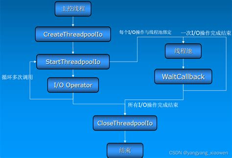 使用windows线程池api的线程池的问题与探索windows Api线程池实现 Csdn博客