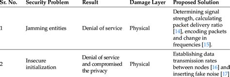 Security Issues Of IoT At Different Layers And Their Proposed Solutions