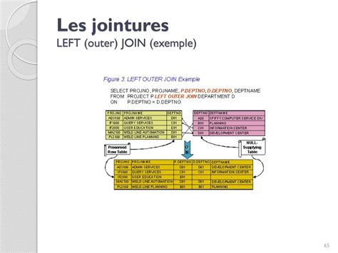 Formation Base De Données Et Langage Sql Pour Non Informaticiens Ppt