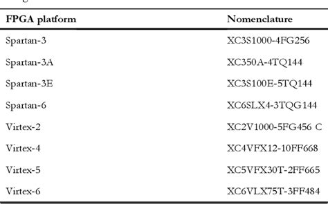 Table 1 From Multi Precision Binary Multiplier Architecture For Multi Precision Floating Point