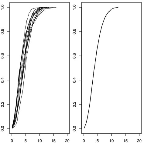 empirical distribution functions left figure and structural