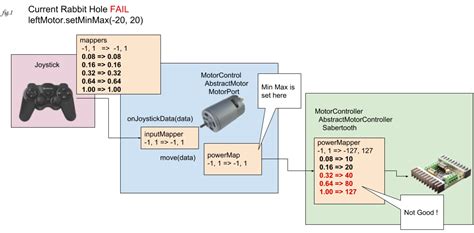 MotorControl And MotorController Range Mapping Min Max Input Output MyRobotLab