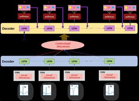 Architecture Of The Proposed Model With The Two Level Attentional