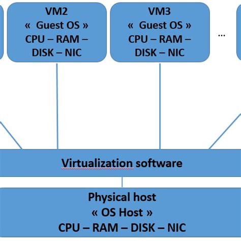 Virtual Machine Diagram Download Scientific Diagram