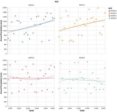 Python Facet Figure Polynomial Linear In Altair Stack Overflow