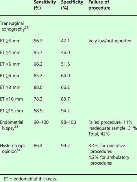 The Diagnostic Accuracy Of Investigations For Endometrial Cancer