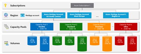 Storage Hierarchy Of Azure Netapp Files Microsoft Learn