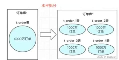 【分库分表】基于mysql shardingsphere的分库分表技术 阿里云开发者社区