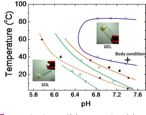 Figure 2 From Albumin Conjugated Phthermo Responsive Polyamino Urethane Multiblock Copolymer
