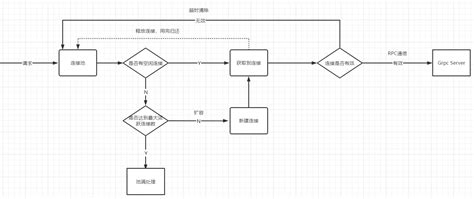 github wj1205758206 grpc java pool 基于common pool2实现的grpc客户端连接池，zk注册