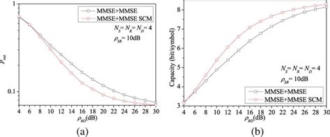 n n n n 4 the mmse relay strategy a outage performance b