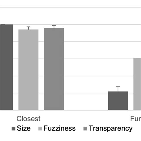 participants performance of selecting the closest and the furthest