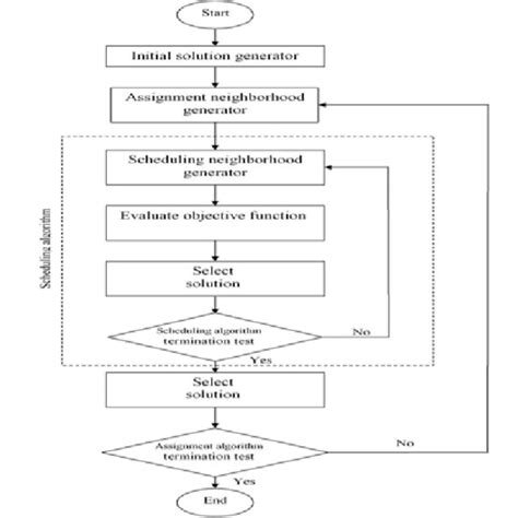 Solution Approach Flowchart Solution With Probability P Exp I T Download Scientific