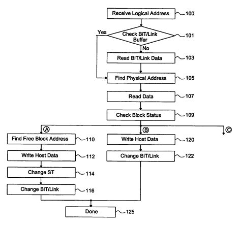 Apparatus And Method For Controlling Flash Memories Eureka Patsnap Develop Intelligence Library