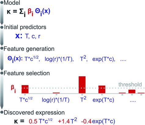 representation of the symbolic regression method the conductivity κ is