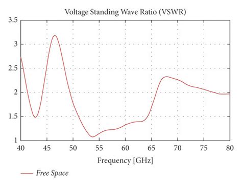 vswr curve of the 1 × 2 antenna array download scientific diagram