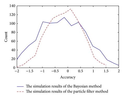 Precision Distribution Curve Of Bayesian Estimation Method For Multiple