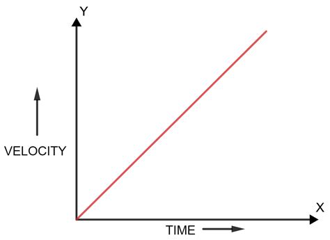 Draw The Velocity Time Graph For A Body Moving With Uniform Knowledgeboat