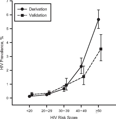 Figure 1 From Practice Of Epidemiology Derivation And Validation Of The Denver Human