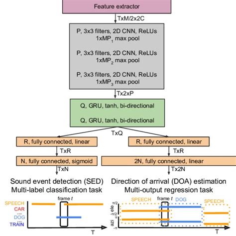 Convolutional Recurrent Neural Network For Seld Download Scientific Diagram