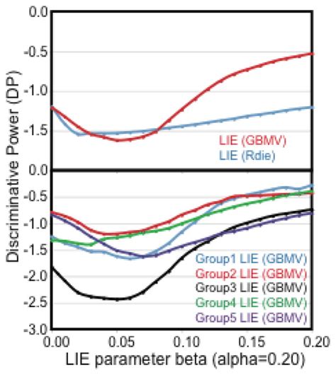 Evaluation Of Several Two Step Scoring Functions Based On Linear Interaction Energy Effective