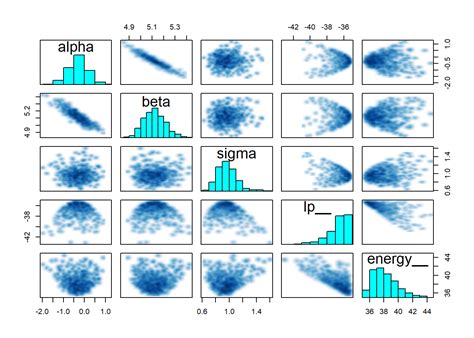Robust Linear Regression In Stan