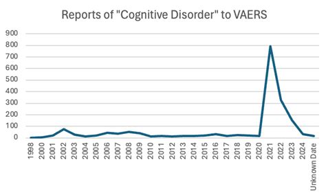 Are Medical Errors On The Rise Due To Cognitive Impacts Of The Mrna