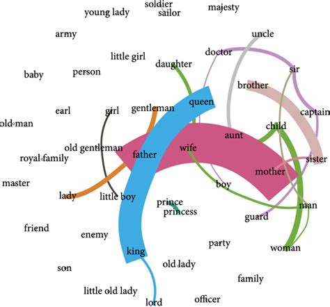 Relationships Between People Nouns In 4 Word Clusters Download Scientific Diagram
