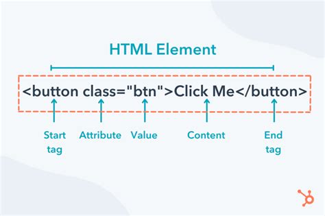 html elements what they are and how to use them
