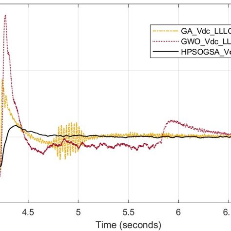 Rms Voltage Of 3 Line To Ground Fault Rms Voltage Of 3 Line To Ground Download Scientific