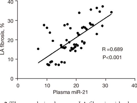 Figure 2 From Relationship Between Circulating Mirna 21 Atrial