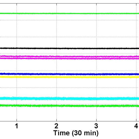 The Signal Drifting Test During A 30 Minutes Period Showing No
