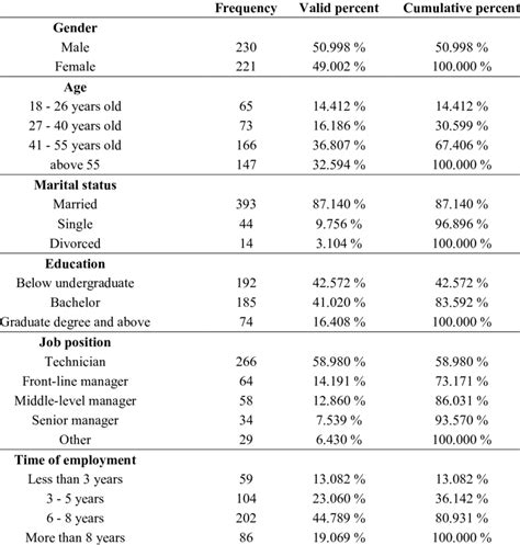 Descriptive Statistics On Demographic Information Download