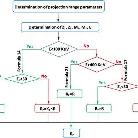 Flow Chart Of Projection Range Function Calculation Download Flow Chart Of Projection Range Function Calculation Download
