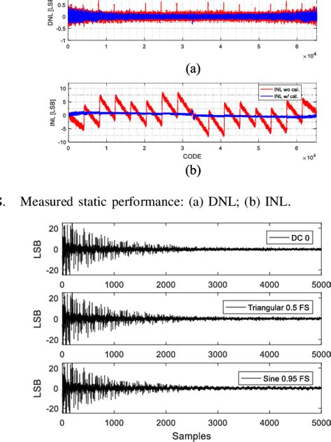 Figure 8 From Capacitor Mismatch Calibration Of A 16 Bit Sar Adc Using Optimized Segmentation