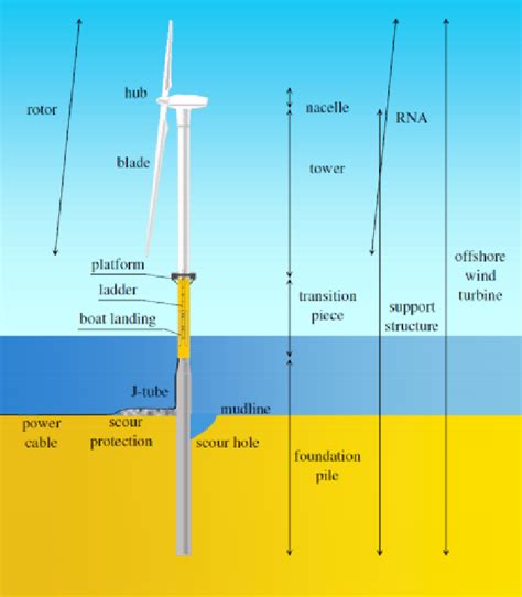 Figure 2 From Damping Identification Of Offshore Wind Turbines Using