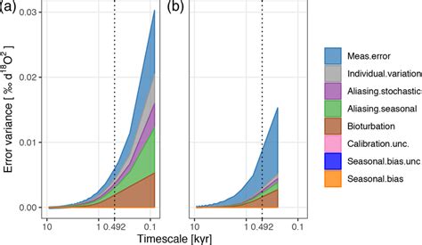 Timescale Dependent Error Variance For Two Different δ 18 O Sampling Download Scientific