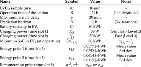 Case Study Simulation Parameters Download Scientific Diagram