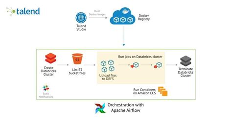 Talend On Linkedin In This Blog We Take You Step By Step Through Scheduling Orchestrating