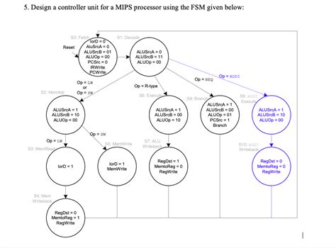 Solved Design A Controller Unit For A MIPS Processor Chegg Com