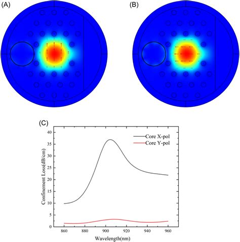 Optical Field Distribution Of Two Fundamental Modes At 900 Nm A