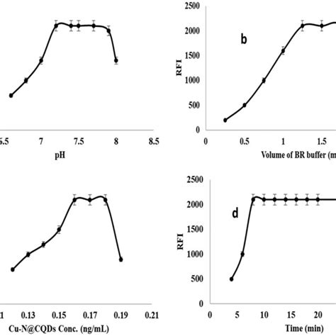 A Effect Of PH Range B Effect Of Volume Of Buffer C Effect Of Quantum Download Scientific