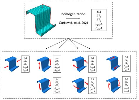 Materials Free Full Text Effective Stiffness Of Thin Walled Beams With Local Imperfections