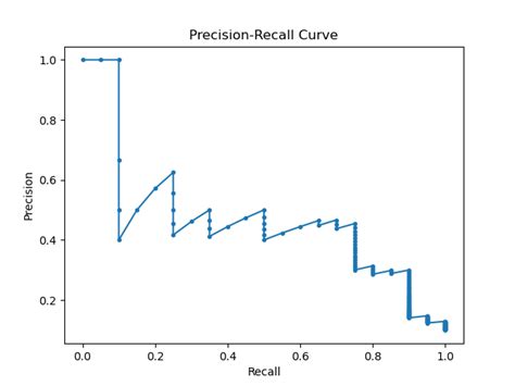 Scikit Learn Precisionrecallcurve Metric Sklearner