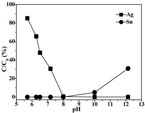 The Residual Ratios Of Ag And Sn Elements In The Supernatant Liquid As Download Scientific